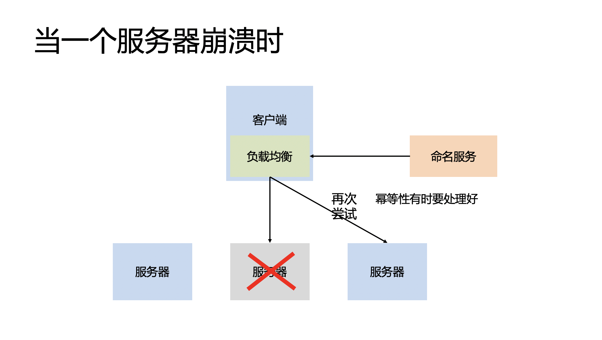 基于brpc构建大规模可用服务教程_brpc 最佳实践-CSDN博客