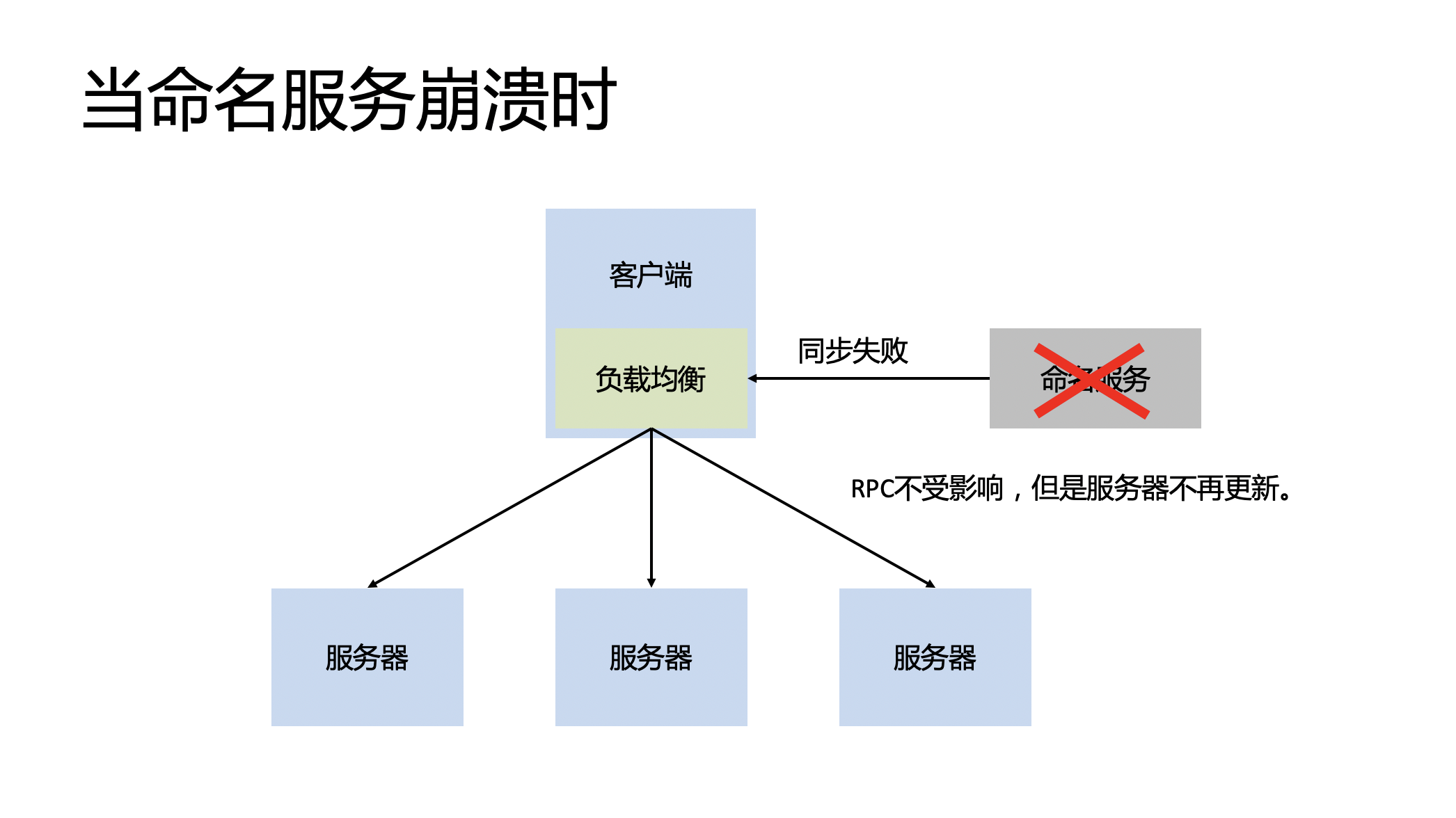 基于brpc构建大规模可用服务教程_brpc 最佳实践-CSDN博客