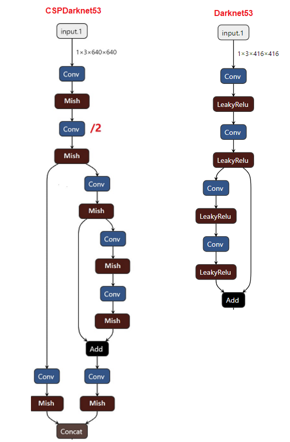 YOLO_V4 入手贴_cspdarknet53和darknet53区别-CSDN博客