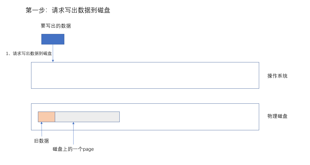 一文讲清MySQL的innodb_log_write_ahead_size参数_innodb write ahead area-CSDN博客