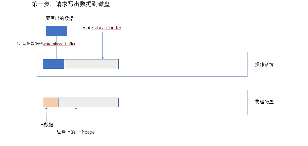 一文讲清MySQL的innodb_log_write_ahead_size参数_innodb write ahead area-CSDN博客
