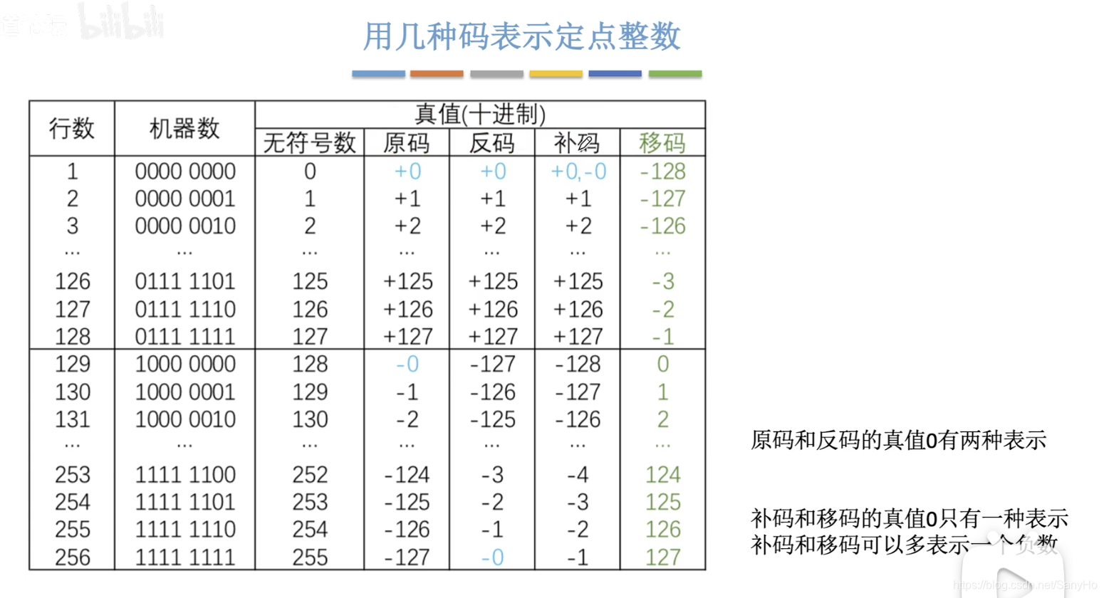 位、字节、字、字长 二进制、十进制、八进制和十六进制的相互转换 原码、反码、补码字节和二进制转换 Csdn博客