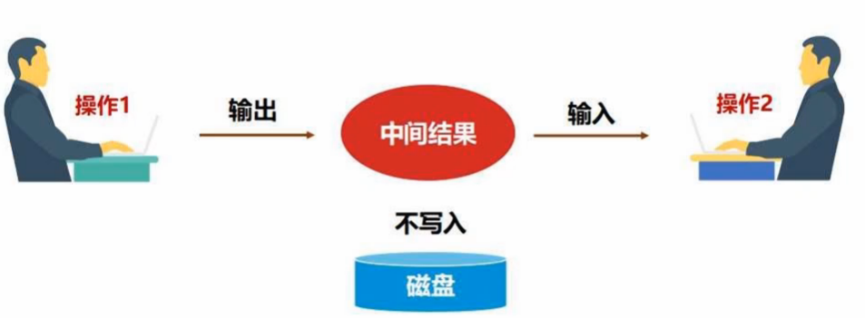 Spark（Python版）——Spark概述_python spark-CSDN博客