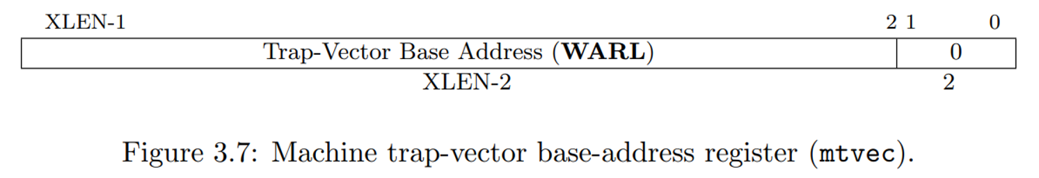 RISC-V特权级寄存器及指令文档_delegation register-CSDN博客