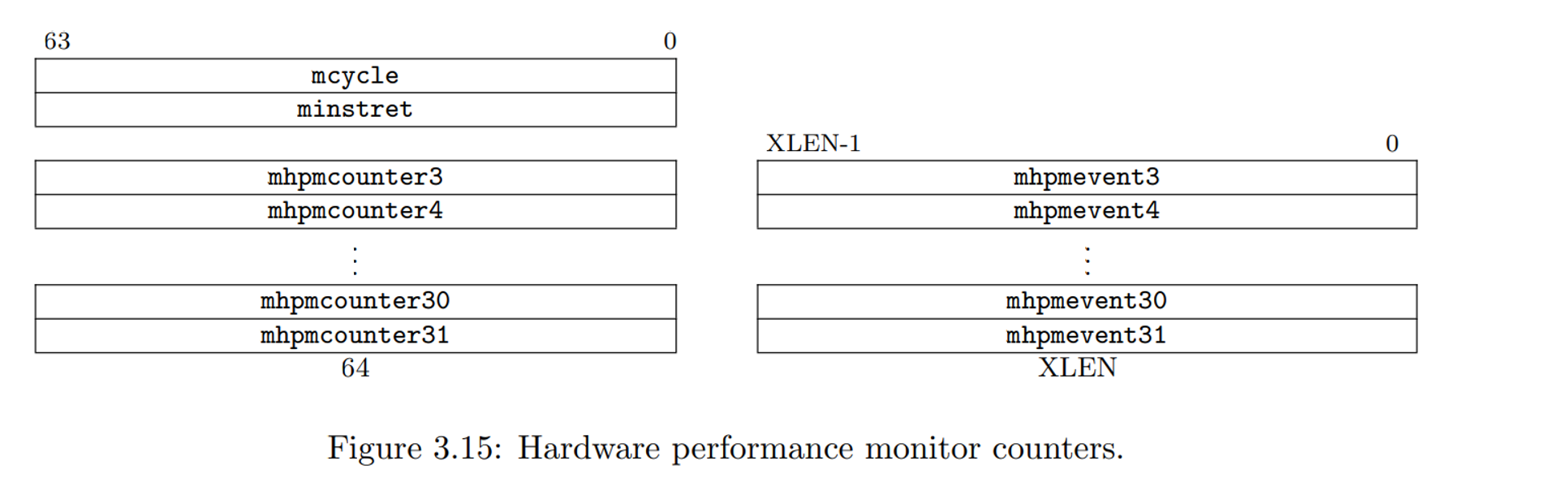 RISC-V特权级寄存器及指令文档_delegation register-CSDN博客