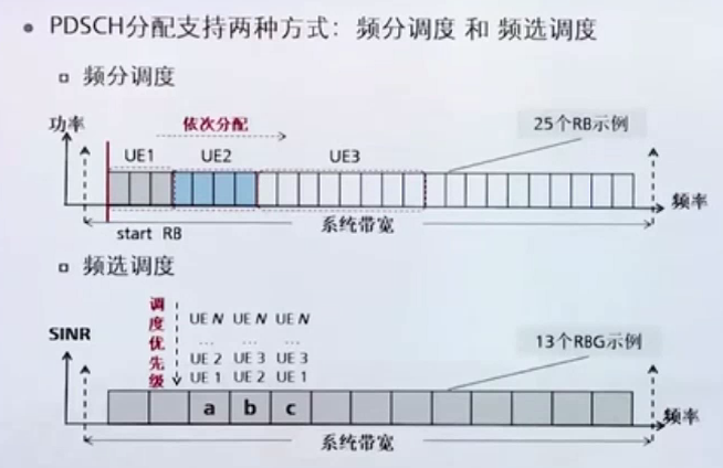 [4G&5G专题-95]：MAC层- 调度 - 无线资源调度概述_5g 下行mac处理过程-CSDN博客