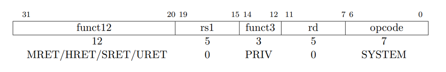 RISC-V特权级寄存器及指令文档_delegation register-CSDN博客