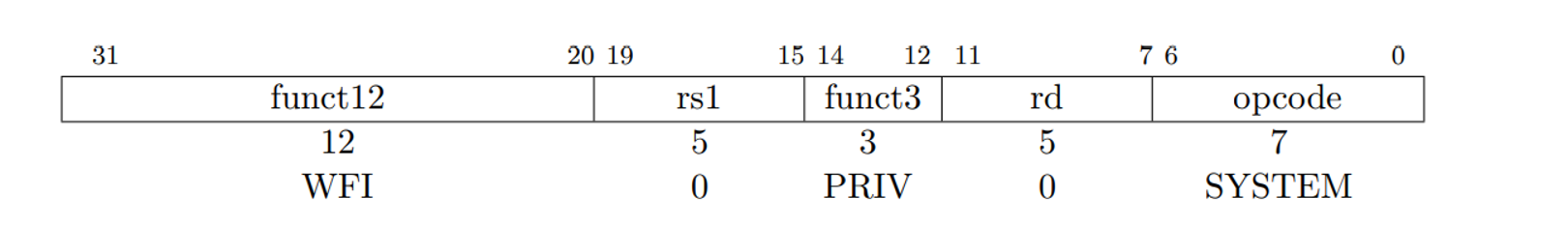 RISC-V特权级寄存器及指令文档_delegation register-CSDN博客