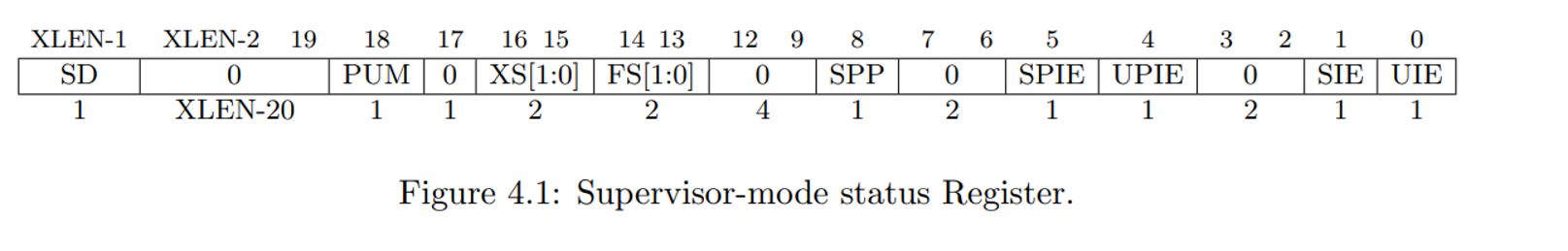 RISC-V特权级寄存器及指令文档_delegation register-CSDN博客