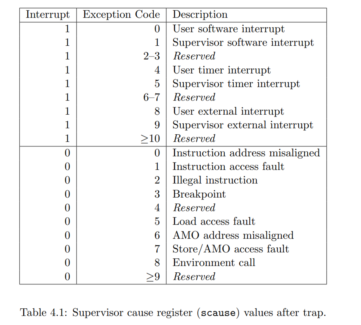RISC-V特权级寄存器及指令文档_delegation register-CSDN博客