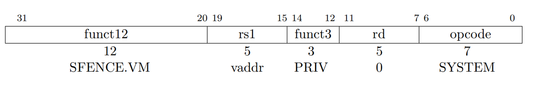 RISC-V特权级寄存器及指令文档_delegation register-CSDN博客