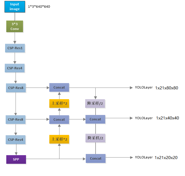 YOLO_V4 入手贴_cspdarknet53和darknet53区别-CSDN博客