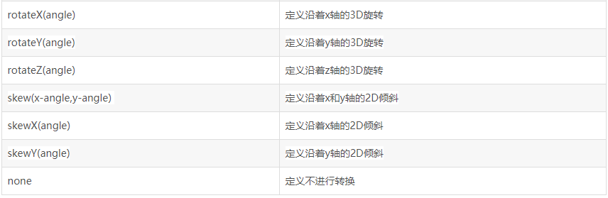 3、css3新特性——transform Rotate（旋转） Scale（缩放） Translate（移动） Skew（倾斜 