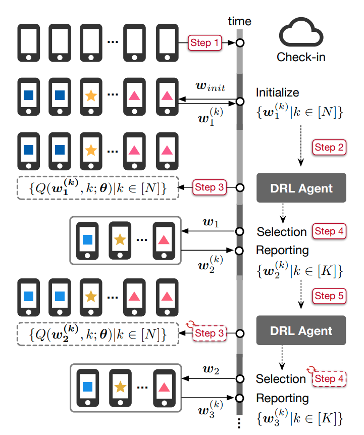 学习如何挑选梯度：Optimizing Federated Learning on Non-IID Data with Reinforcement Learning-CSDN博客