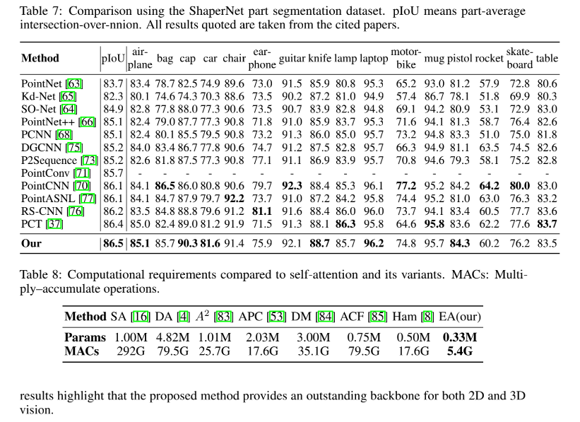 论文阅读《Beyond Self-attention: External Attention using Two Linear Layers for Visual Tasks》-CSDN博客