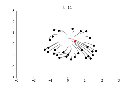 鸟群的动力学模型（Boids model）_人工鸟群模型-CSDN博客