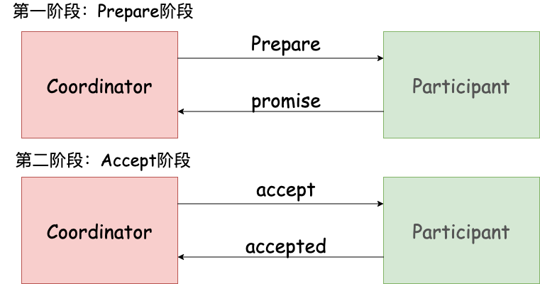 Paxos算法Java实现_基于java的paxos算法实现-CSDN博客