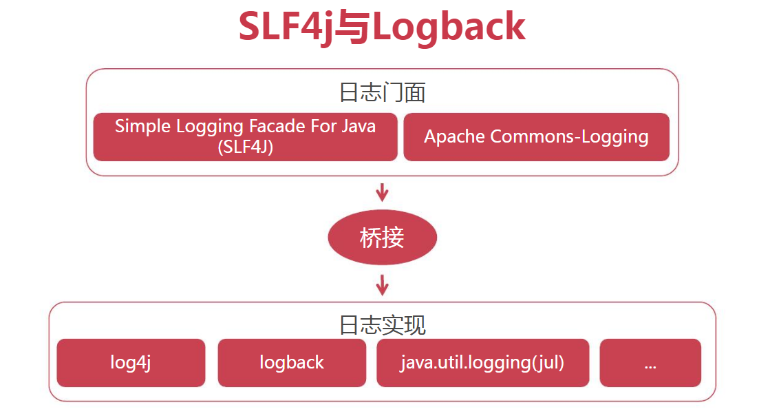 MyBatis进阶一：slf4j日志门面和logback日志组件；（在MyBatis中的使用logback）（本篇博客仅仅是在控制台输出日志信息，不涉及把日志信息存储到日志文件 ...