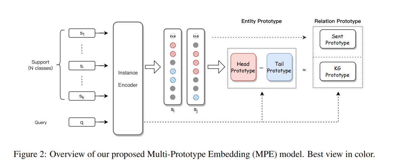 Bridging Text and Knowledge with Multi-Prototype Embedding for Few-Shot Relational Triple 阅读笔记 ...