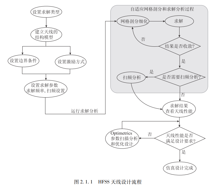 HFSS 天线设计流程概述-截图_李明洋hfss天线设计pdf-CSDN博客