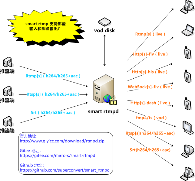 smart rtmpd 推流 url 和拉流 url-CSDN博客