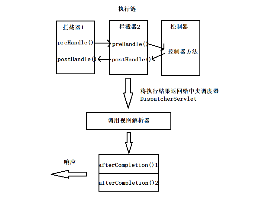 Springmvc中拦截器（interceptor）的配置和使用spring Interceptor原理 Csdn博客 