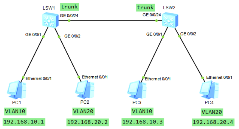 Trunk技术需求及其配置_trunk pvid-CSDN博客