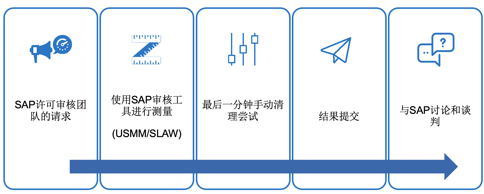 SAP-License-3种方法帮您有效减少License许可证授权支出_sap license-CSDN博客