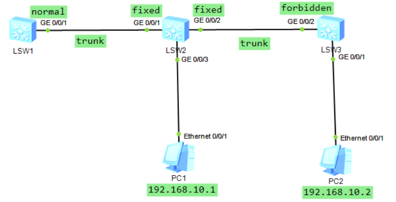 Trunk技术需求及其配置_My Precious的博客-CSDN博客_路由器配置trunk
