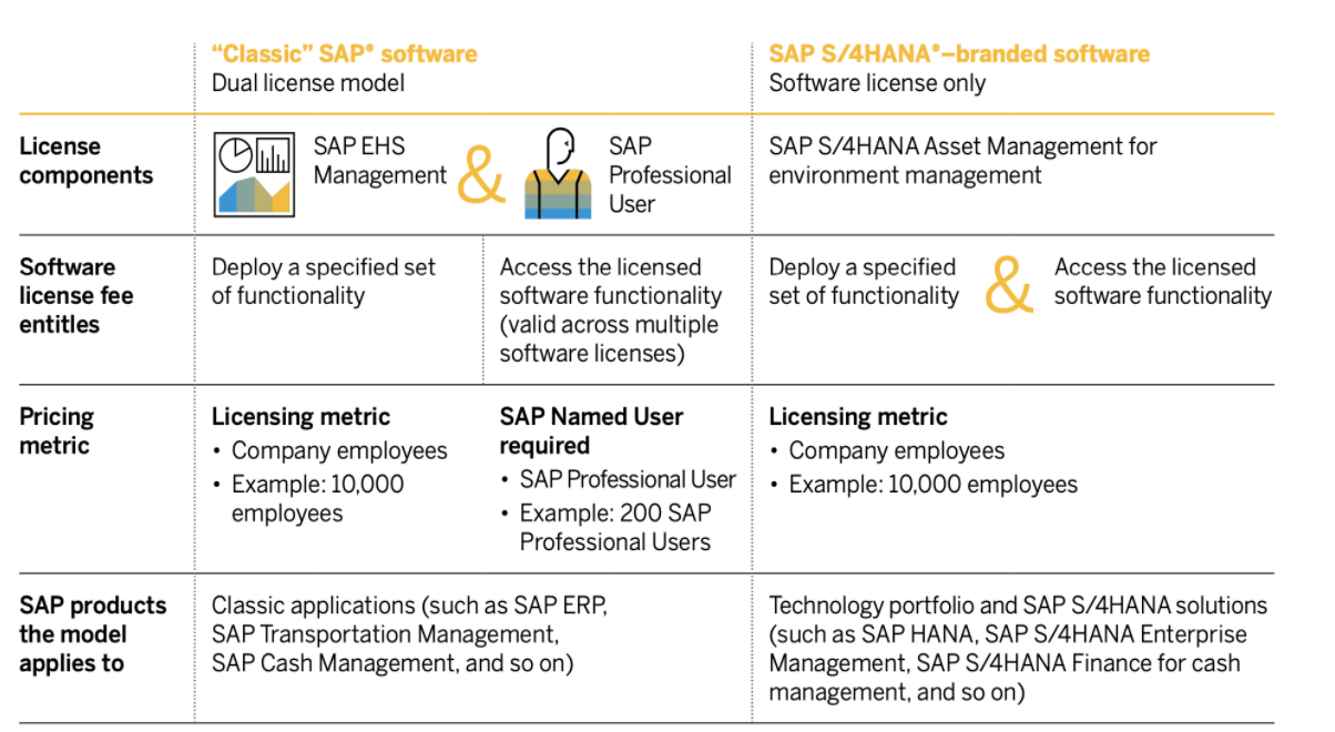 SAP-License-3种方法帮您有效减少License许可证授权支出_sap license-CSDN博客