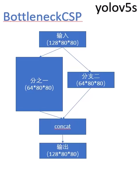 YOLOv5网络结构学习-CSDN博客