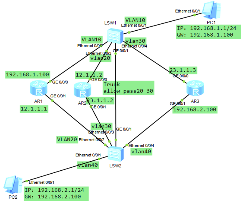 Trunk技术需求及其配置_My Precious的博客-CSDN博客_路由器配置trunk