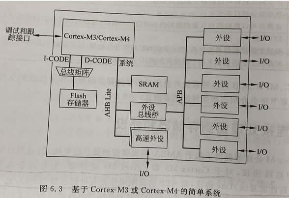 CortexM3与CortexM0的bus matrix-CSDN博客