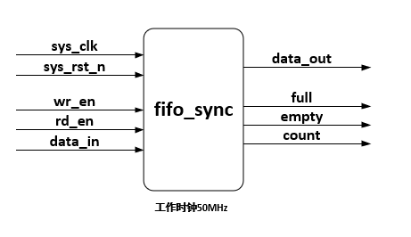 同步和异步FIFO的实现_fifo同时读写-CSDN博客