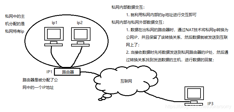 Linux网络——基础知识linux网络基础知识 Csdn博客