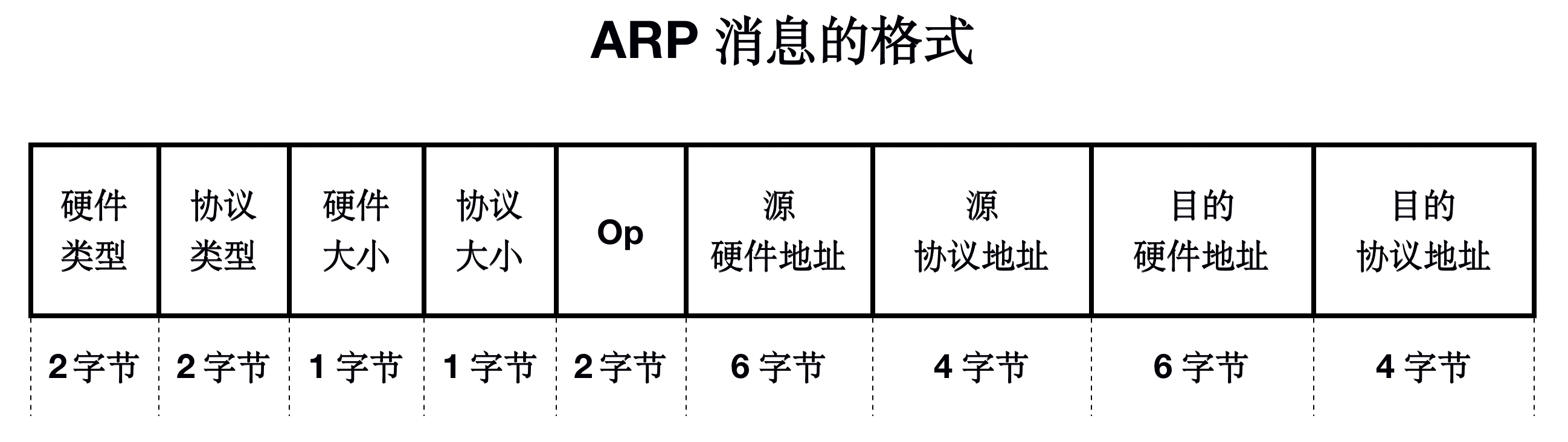 一文搞懂ARP协议_arp广播-CSDN博客