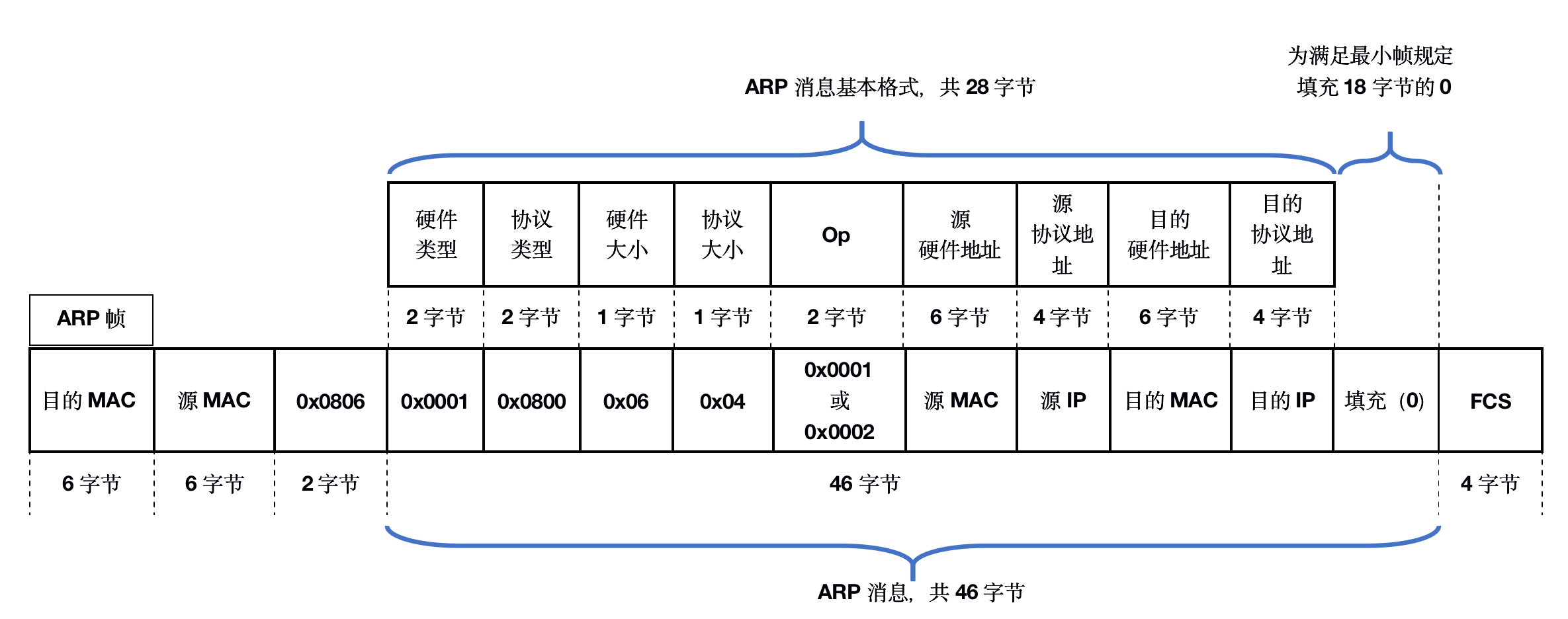 一文搞懂ARP协议_arp广播-CSDN博客