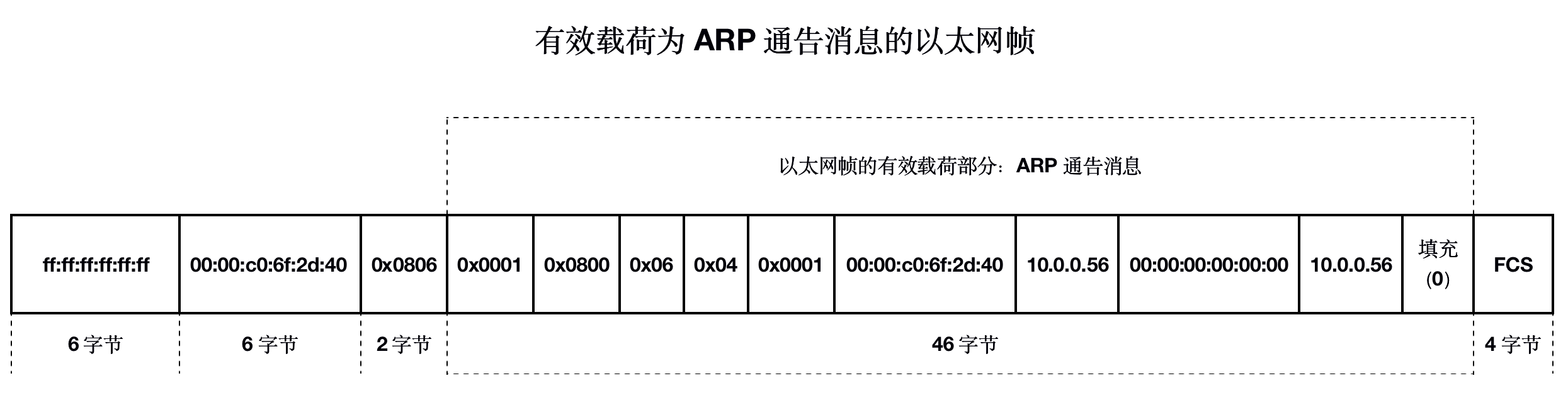 一文搞懂ARP协议_arp广播-CSDN博客