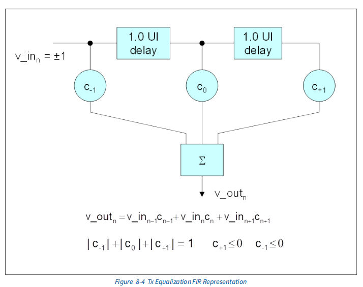PCI Express学习篇---物理层LTSSM(二) Recovery.Equalization基础知识_de-emphasis)和 pre-shoot-CSDN博客