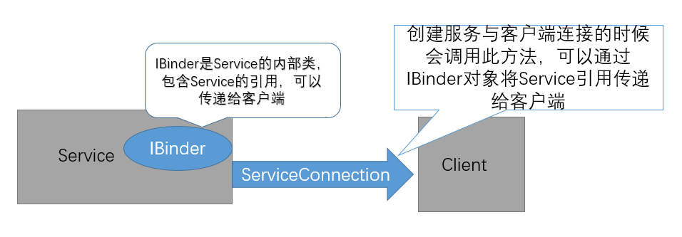 Service学习笔记02-实战 startService 与bindService_starservice能跨进程么-CSDN博客