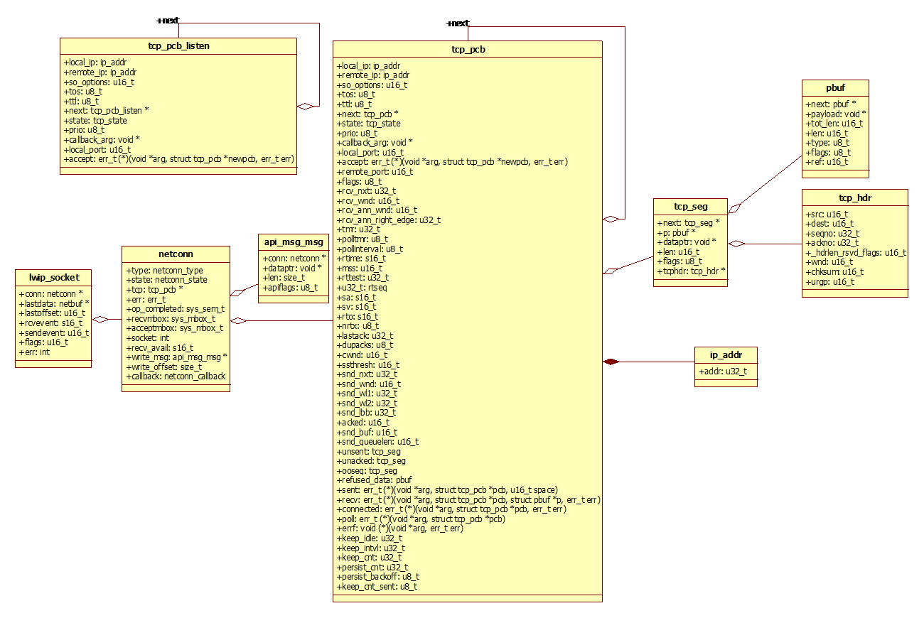 TCP/IP传输层协议实现 - TCP连接的建立与终止(lwip)_lwip tcp-CSDN博客