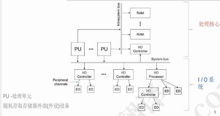 计算机基础2 I/O系统介绍_2 io的含义-CSDN博客