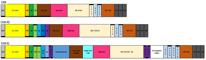 下一代CAN通信技术CAN XL简介_canxl-CSDN博客
