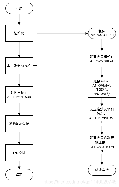【stm32 Esp8266连接腾讯云物联网开发平台 2】stm32 Esp 01s连接腾讯云 Stm32 Keil5 Esp8266怎么上腾讯云 Csdn博客