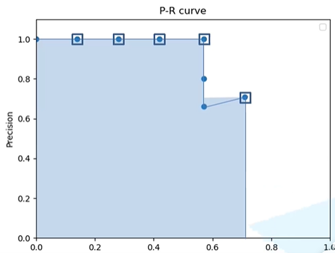 mAP与coco的评价指标_map coco-CSDN博客