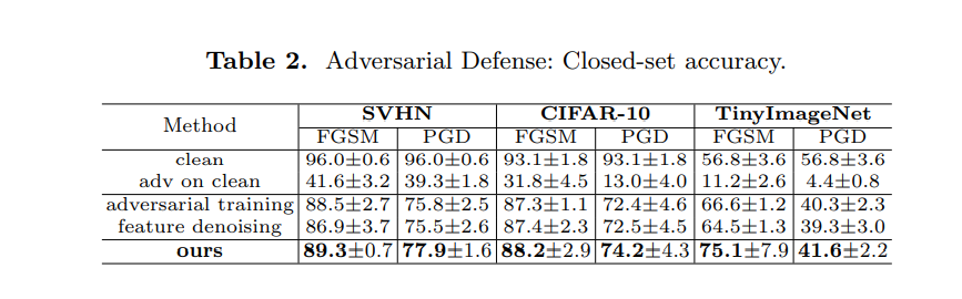 Open-set Adversarial Defense_爽儿歪歪歪的博客-CSDN博客