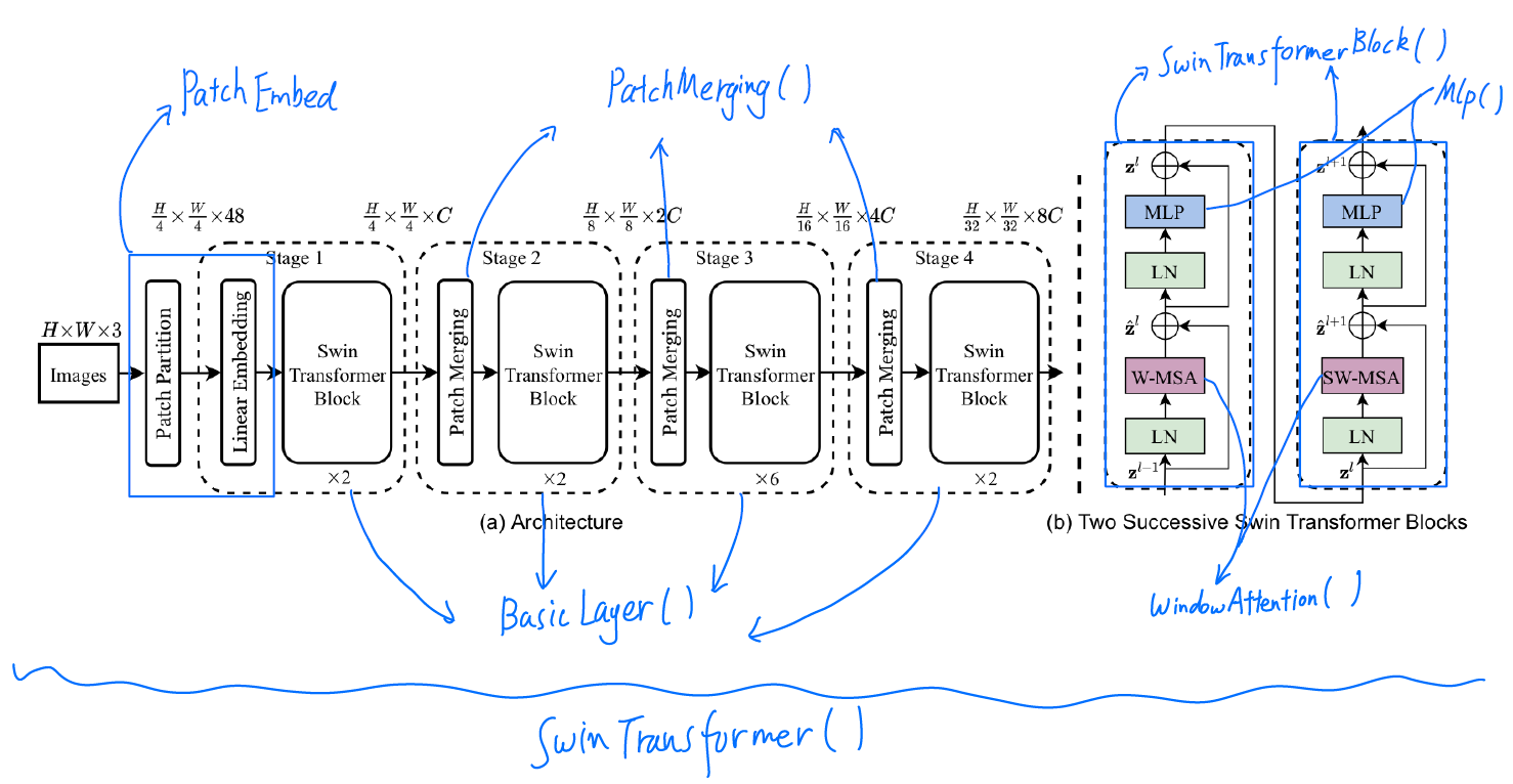 [模型浅析] Swin Transformer源码阅读 Swin T 源码详解 Csdn博客