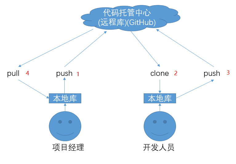 Git团队协作机制git团队协作工作流程图 Csdn博客