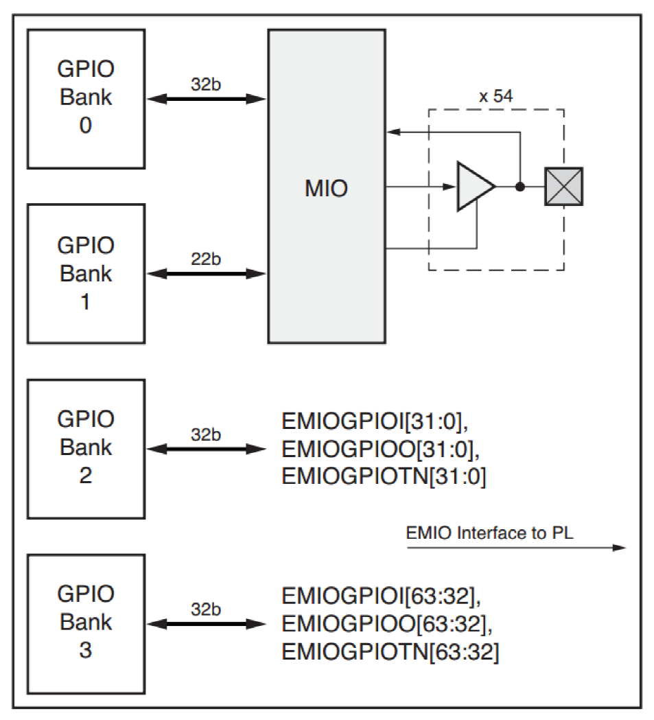 ZYNQ-7 PS的GPIO_zynq 多少个io-CSDN博客