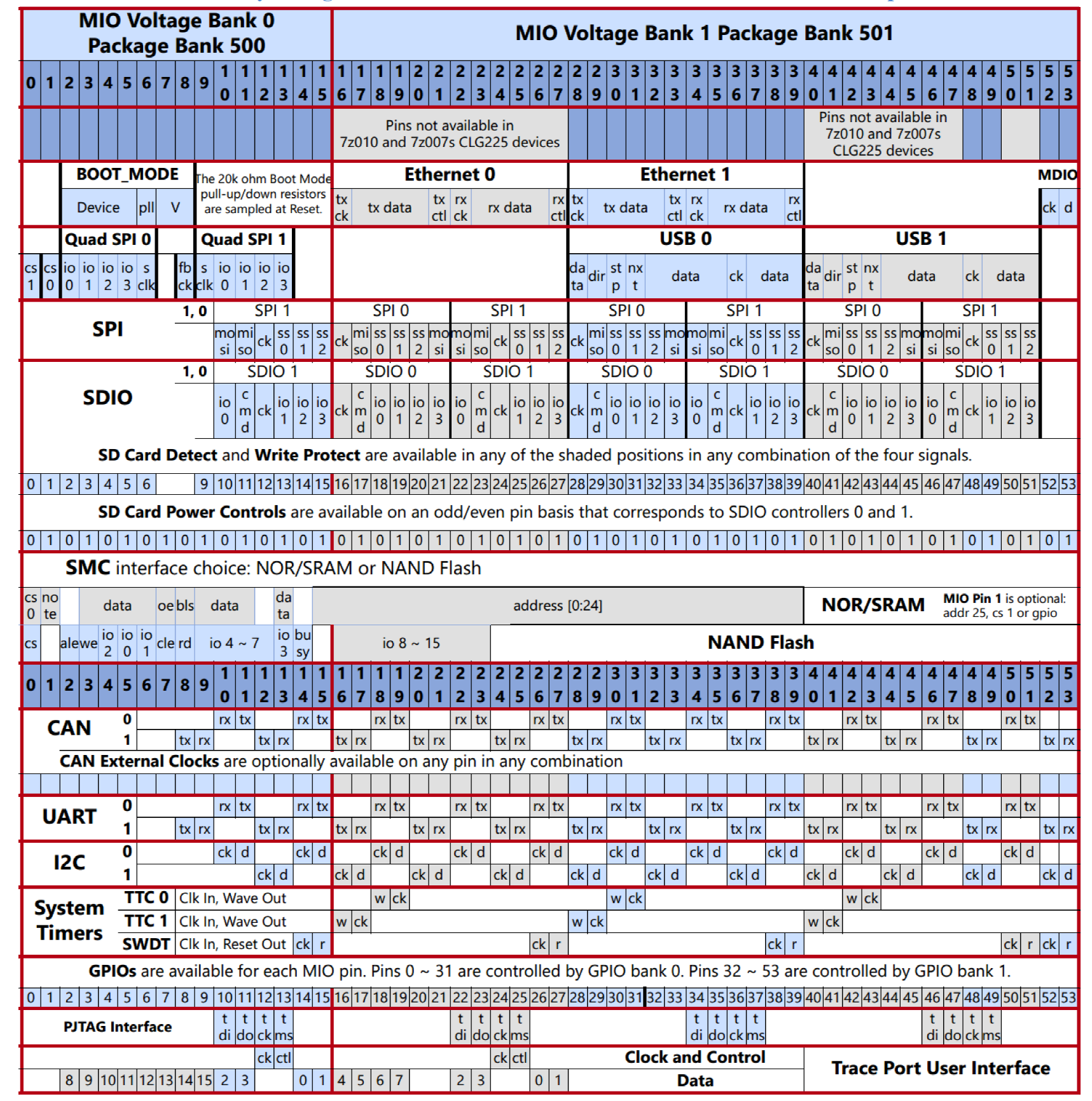 ZYNQ-7 PS的GPIO_zynq 多少个io-CSDN博客